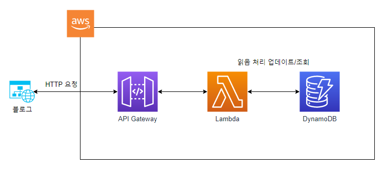 Hexo 블로그에 포스트 읽음 카운트 넣기 - Spark의 Techblog